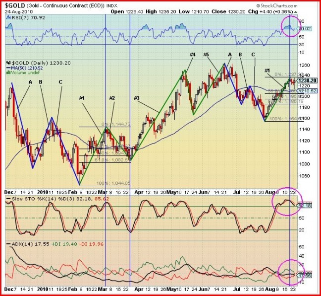 Gold Updated Chart And Analysis « BullMarketRun.ca